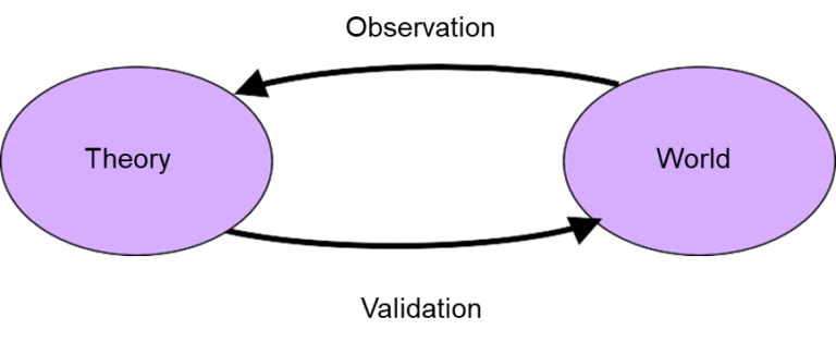 Theory Building – Tim Weninger, PhD